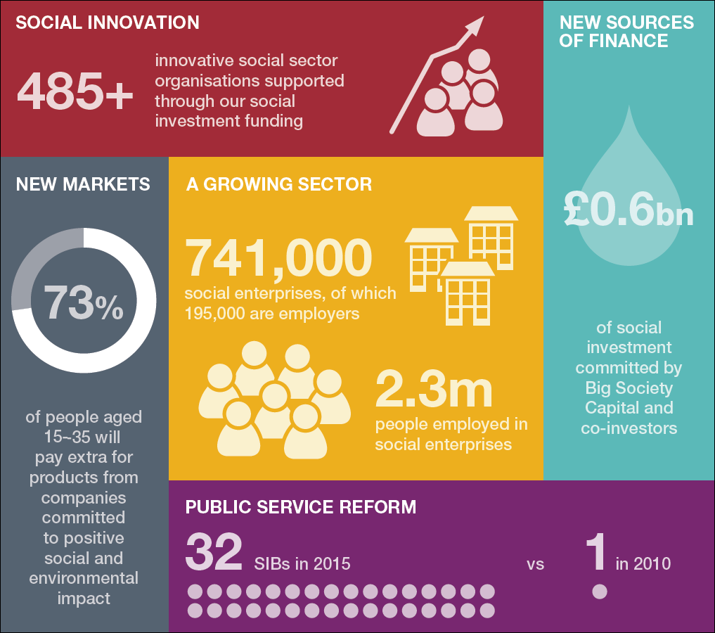 UK aims for £1billion Social Impact Bonds