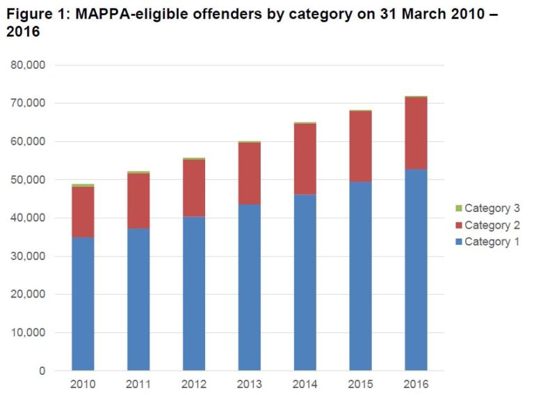 Continued rise in number of MAPPA offenders