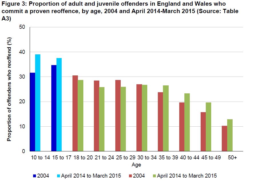 Probation reoffending rate down again