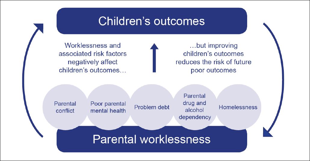 Troubled Families Programme changes focus to worklessness