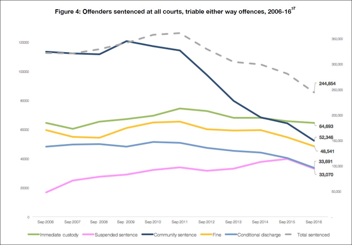 What went wrong with community sentences?