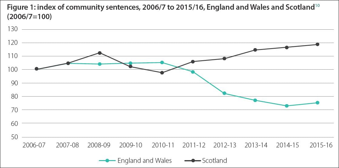 Scots leading the way on community sentences