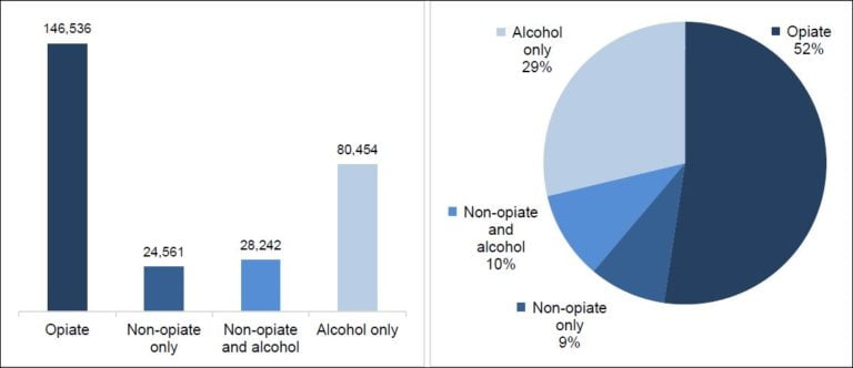 Big rise in crack users seeking treatment