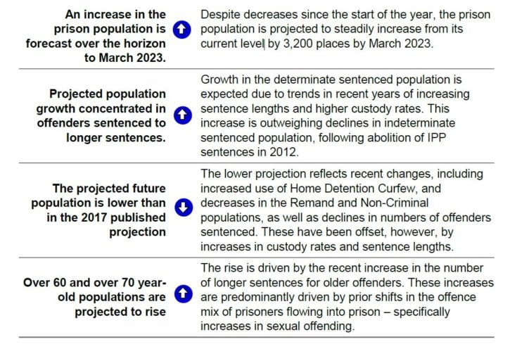 Prison population to increase by 3,200 by March 2023 - Russell Webster