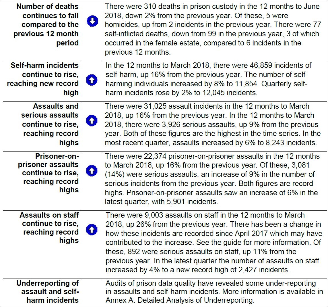 Our prisons continue to get more violent