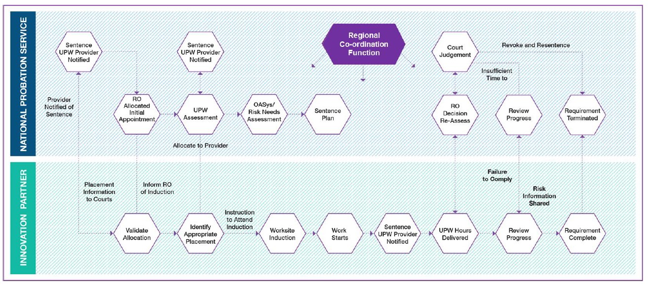 More details on the new blueprint for probation
