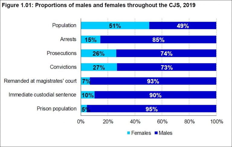 All you need to know about women and the justice system - Russell Webster