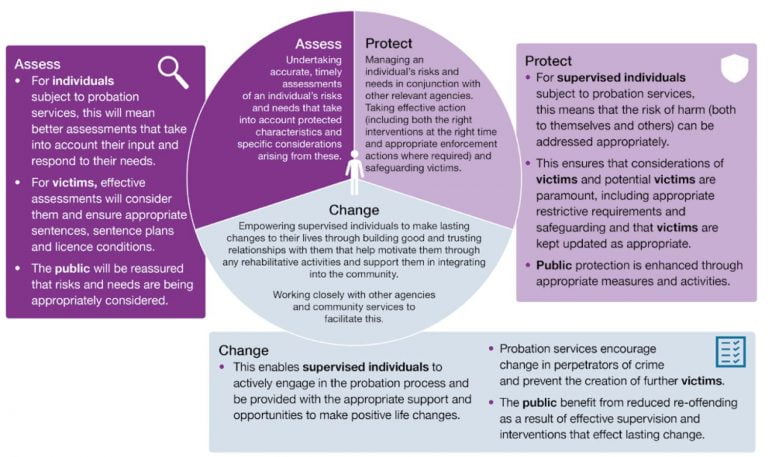 Final Probation Target Operating Model published - Russell Webster