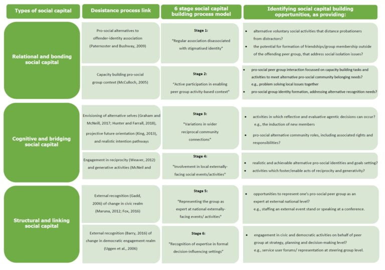 Building social capital to support desistance - Russell Webster