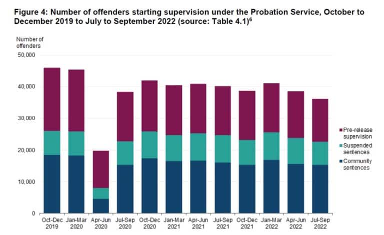 Prison and Probation Trends January 2023 - Russell Webster