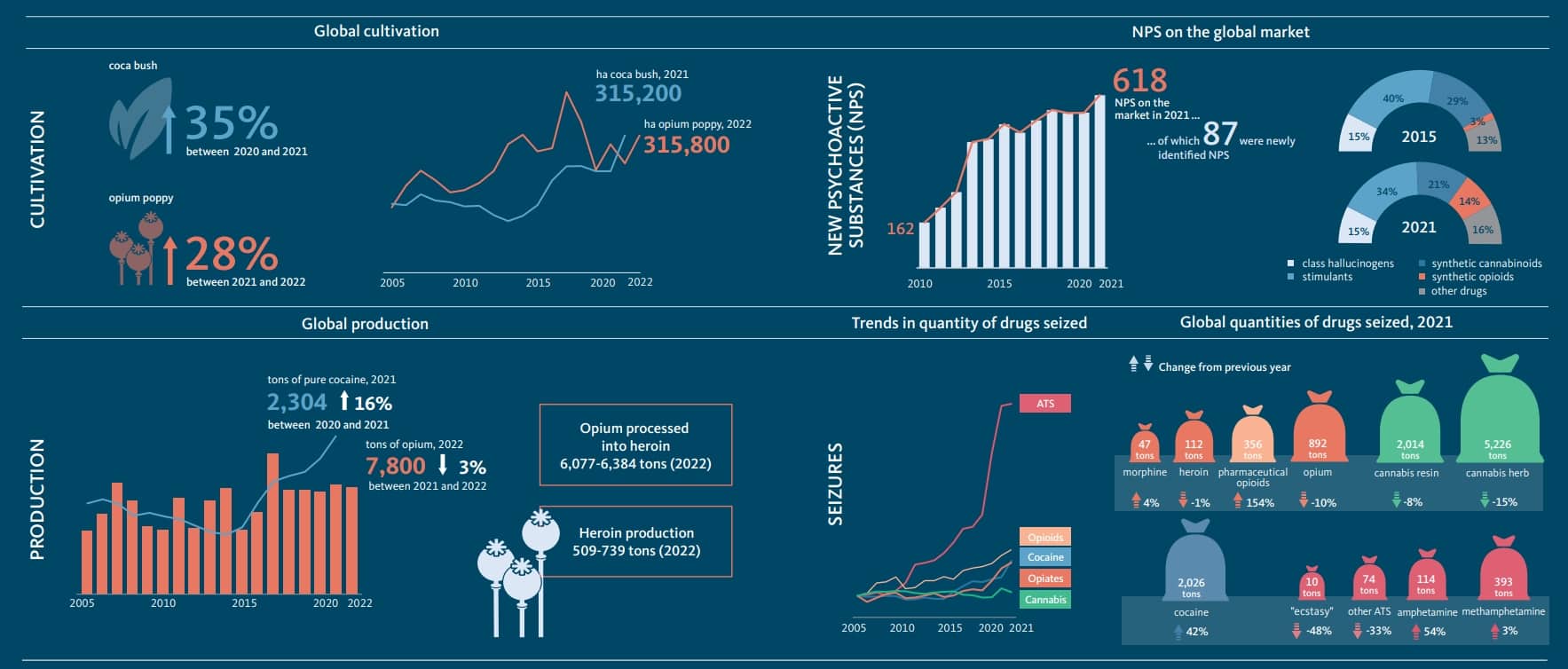 The facts and figures about global drug use - Russell Webster