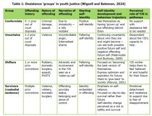 Desistance work with young people - Russell Webster