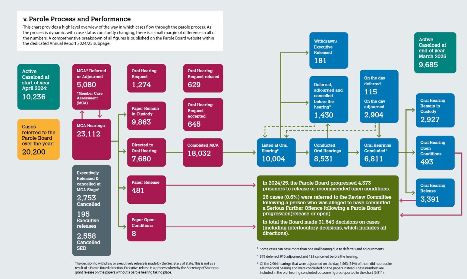 10 facts from the 2025 Parole Board Annual Report - Russell Webster